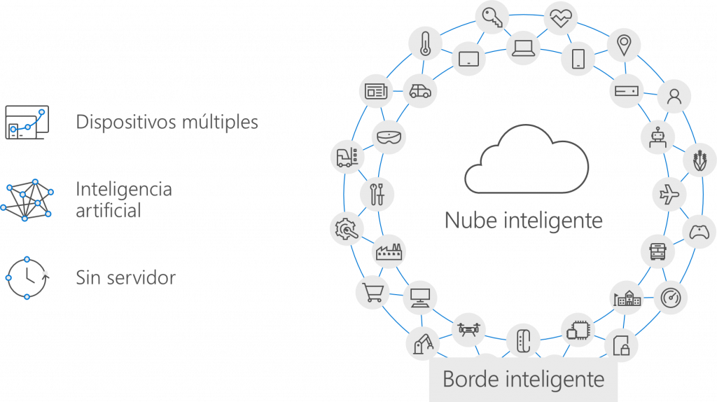 El ‘Intelligent Edge’ y cómo podemos aprovecharlo - News Center ...