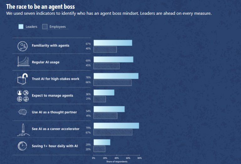 Microsoft’s 2025 Work Trend Index Report reveals the rise of the ...